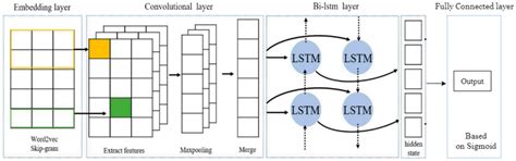 the proposed model architecture²² download scientific diagram