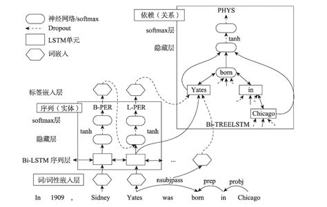 实体关系联合抽取方法综述（有监督） Csdn博客