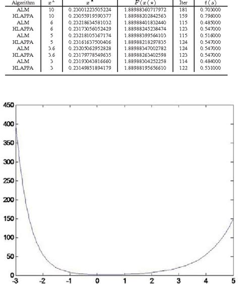Figure 1 From A Hybrid Linearized Approximate Proximal Point Algorithm