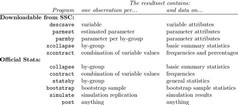 Some Resultsset Generating Programs Available In Stata Download Table