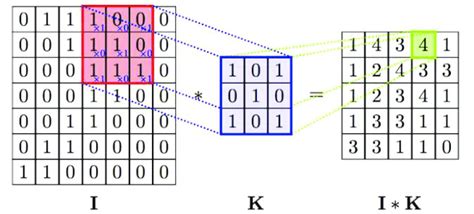 An Example Of The Implementation Of The Procedure For «convolution Of