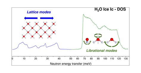 Density Of Phonon States In Cubic Ice Ic The Journal Of Physical