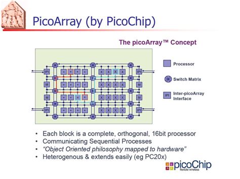 Ppt Survey Of Multicore Architectures Powerpoint Presentation Free