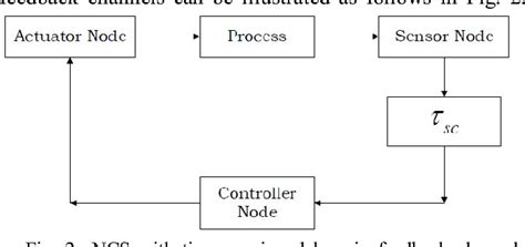 Figure 2 From Robust Model Based Predictive Controller Design For Ncss