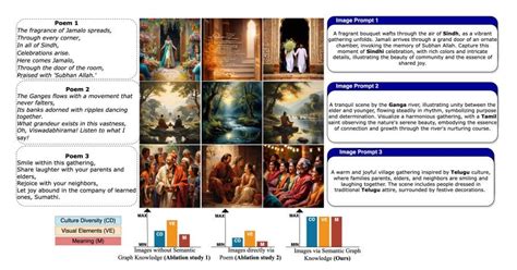 Translation And Image Generation Framework Enhances Accessibility Of
