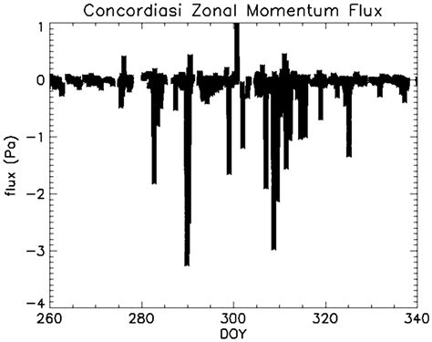 Spectral Distribution Of Gravity Wave Momentum Fluxes Over The Antarctic Peninsula From
