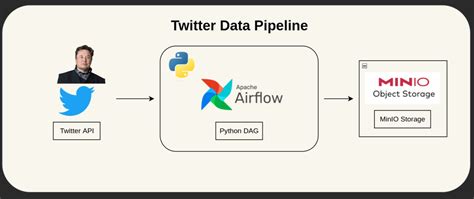 Twitter Data Pipeline With Apache Airflow Minio S3 Compatible Object Storage Dev Community
