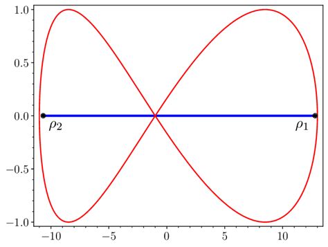 The Range Of The Generating Function Az Red Curve And The Limiting