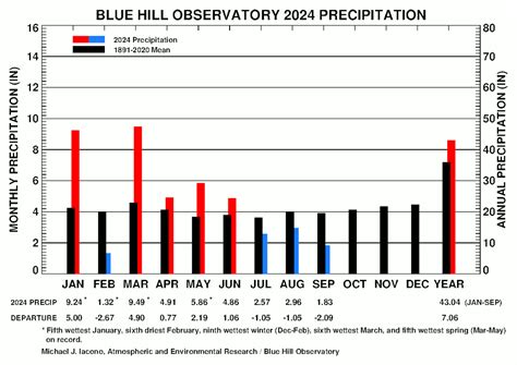 2024 Precipitation Blue Hill Observatory And Science Center