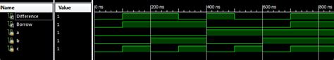 VHDL Vs VERILOG Full Subtractor Verilog With Test Fixture