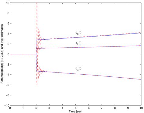 9 Bias Parameters And Their Estimates Solid Line Bias Parameters Download Scientific
