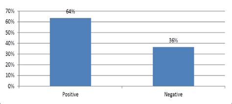 Distribution Of The Sample By Ebitda After Four Years Of Operating
