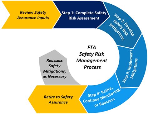 Safety Risk Management Srm Fta