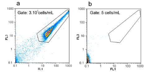 Flow Cytometry Dot Plots Of The Feed Left Spiked With Fluorescently Download Scientific