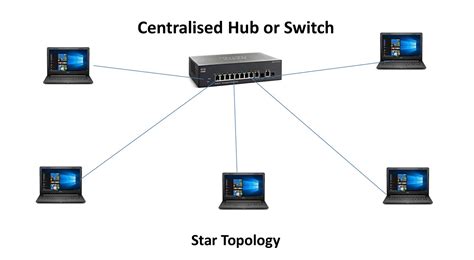 What Is Star Topology In Networking Networking Chapter II Part