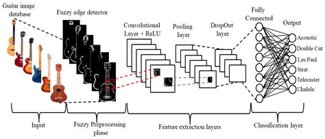 Fuzzy Edge Detection As A Preprocessing Layer In Deep Neural Networks For Guitar Classification