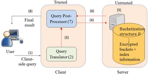 System Architecture And Query Processing Download Scientific Diagram