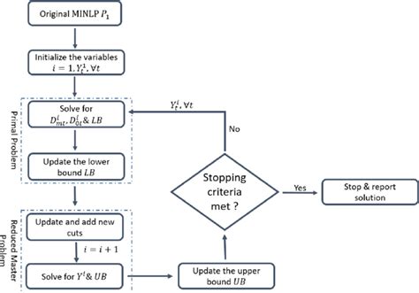 Flow Chart Of The Outer Approximation Approach Download Scientific