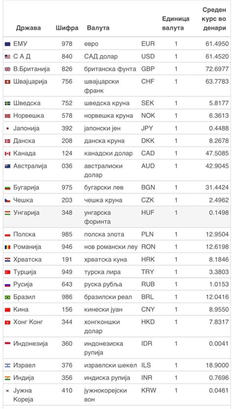 Курсна листа на НБРСМ: Колку чини еврото денес? - Слободен печат