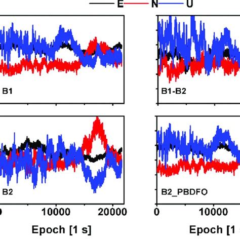The Time Series Of Positioning Error With Different Frequency Of Bds