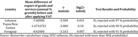 The Results Of The Means Difference Test Of Export Of Goods And