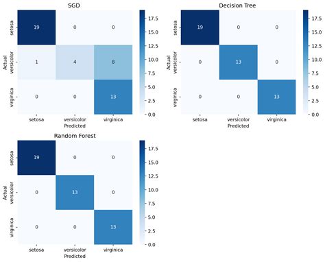 Siam Maksud But How Do We Evaluate Classifiers