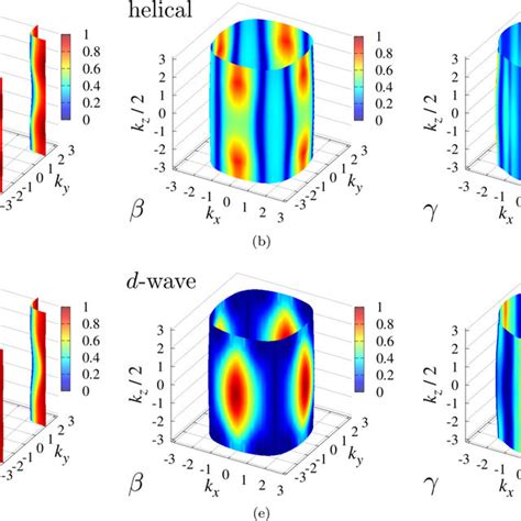 A C μ K For The Leading Helical Order Parameter A 1u At J U