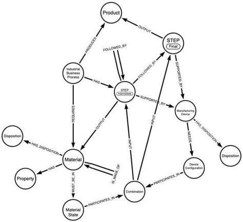 Digital Twin Meets Knowledge Graph For Intelligent Manufacturing Processes Sensors Mdpi