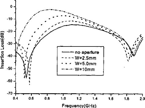 Figure 3 From Improvement Of Microstrip Open Loop Resonator Filter Using Aperture Semantic Scholar