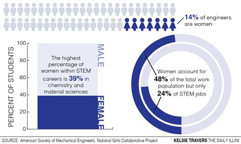 College Of Engineering Progresses In Diversity The Daily Illini