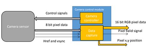 Revolutionizing Meter Reading The Role Of Fpga Technology