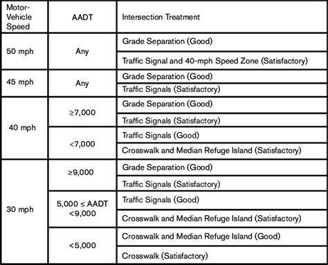 1 Recommended Treatment Of Shared Use Path And Roadway Intersection Download Scientific Diagram