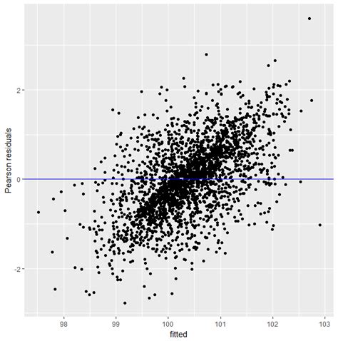 Lme4 Nlme Strong Linear Pattern In Residuals Of Random Intercept