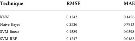 Result Of Error Measurement Using Knn Svm Linear Svm Rbf And Naïve