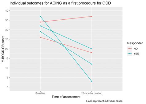 Anterior Cingulotomy For Ocd Advanced Interventions Service