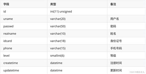 Springboot企业级抽奖项目 系统设计抽奖活动相关数据库表设计 Csdn博客