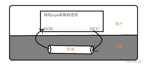 Linux——进程间通信管道linux内核实现管道进程调用 Csdn博客 Linux——进程间通信管道linux内核实现管道进程调用 Csdn博客