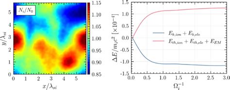 Left Normalized Ion Number Density Map Showing The Well Developed