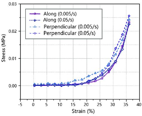 Stress Strain Curve Of The Thyroid Quasi Static Compression Test Download Scientific Diagram