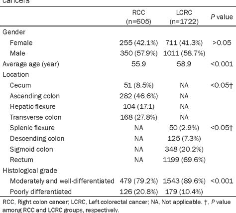 Table 1 From Increasing Detection Rate Of Proximal Serrated Polyps In A Large Hospital Of China