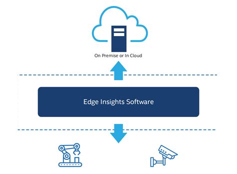 Intel Edge Insights System Documentation