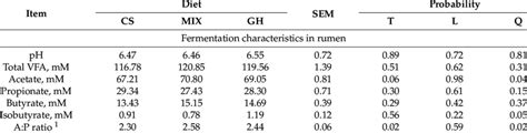 Effects Of Different Forage Sources On The Ruminal And Duodenal Download Scientific Diagram