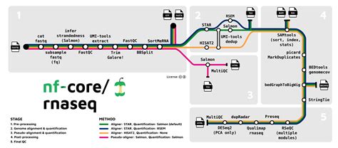 nextflow and nf core pipelines bulk rnaseq data analysis