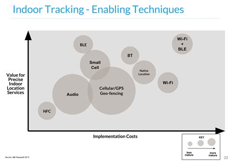 Location Location Location The Proliferation Of Indoor Positioning And What It Means And