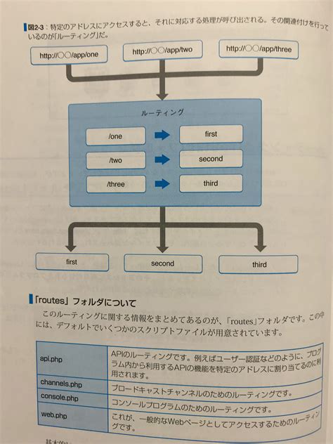 個人開発などでlaravelを学びたい人に！「phpフレームワークlaravel入門 第2版」 かぜくる