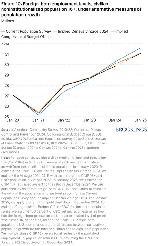 Higher New Census Population Estimates Will Affect The Employment