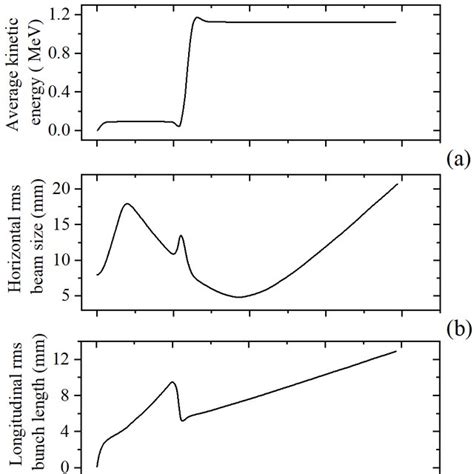 Average Beam Energy A Transverse Rms Beam Size B And Longitudinal
