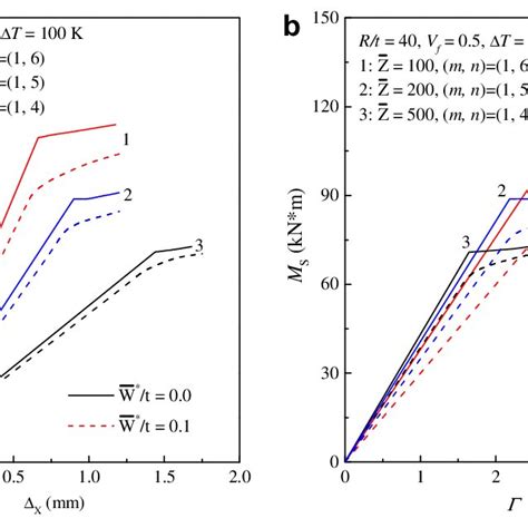 Effect Of Shell Geometric Parameter On The Postbuckling Behavior Of Download Scientific Diagram