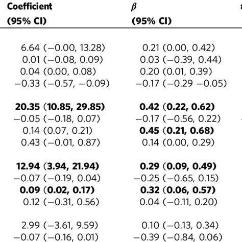 Linear Mixed Effects Regression Table For Age Models Download