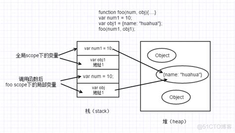Javascript函数参数传数组元素 Js传入参数西门吹雪的技术博客51cto博客 Javascript函数参数传数组元素 Js传入参数西门吹雪的技术博客51cto博客